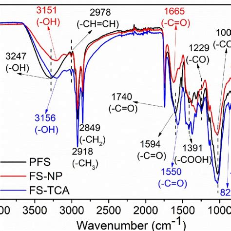 Ftir Spectra Of Pfs Fs Np And Fs Tca After Adsorption Download