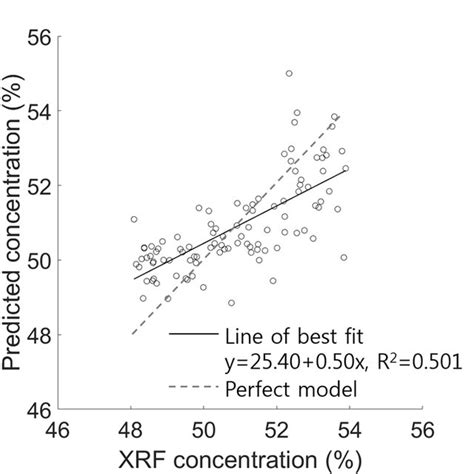 Press N A − 1 Of The Partial Least Squares Regression Plsr Model Download Scientific