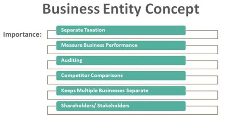 Business Entity Concept Definition And Importance