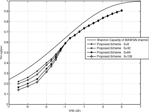 Figure 3 From A Novel Hybrid Arq Scheme Based On Ldpc Code Extension And Feedback Semantic Scholar