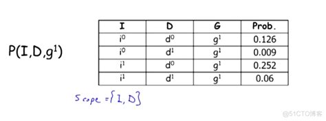 Python 联合概率分布 联合概率分布表怎么列 Mob6454cc7c268c的技术博客 51cto博客