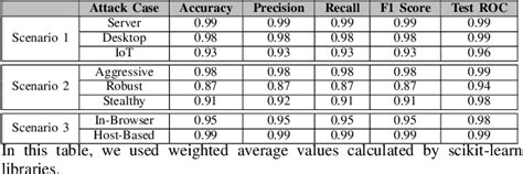 Figure From A Lightweight IoT Cryptojacking Detection Mechanism In Heterogeneous Smart Home