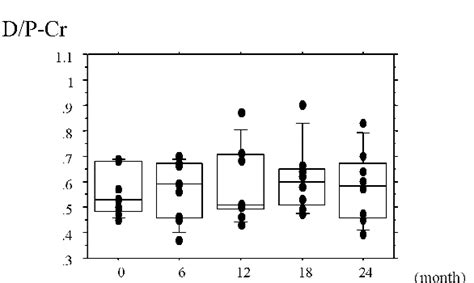 Figure 1 From Impact On Peritoneal Membrane Of Use Of Icodextrin Based