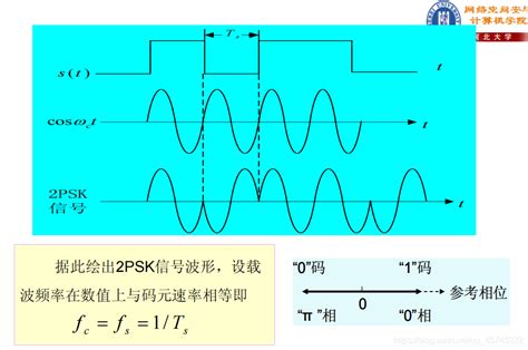 【通信原理】第5章 数字带通传输系统 Csdn博客
