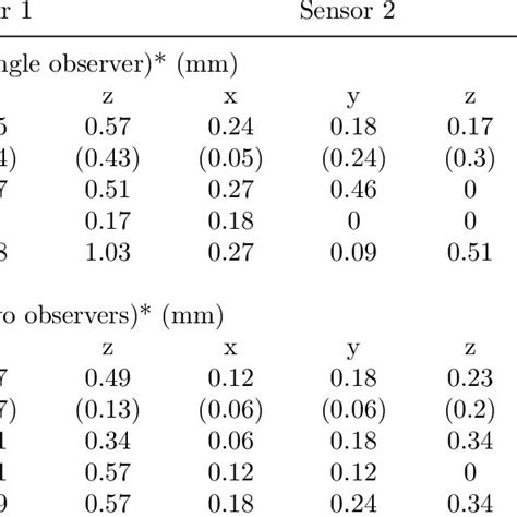 Intra And Inter Observer Reliability In Sensor Selection Download Scientific Diagram