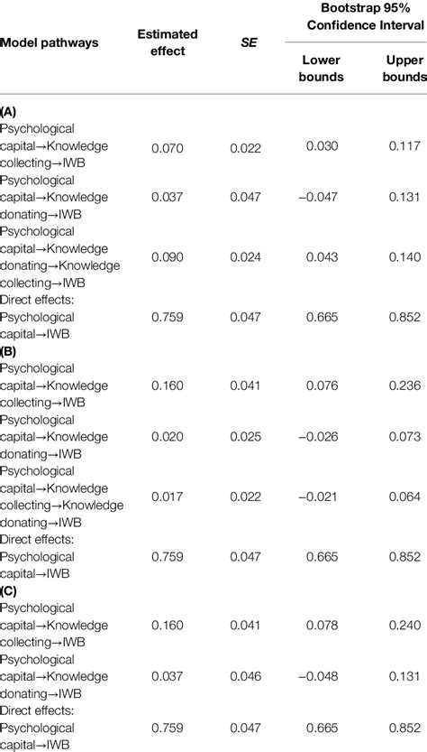 Chain Mediating Effect Analysis Download Scientific Diagram