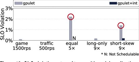Figure 1 From Multi Model Machine Learning Inference Serving With Gpu