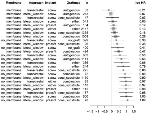 Forest Plot Of Logarithmic Hazard Ratios Hr And Their 95 Confidence