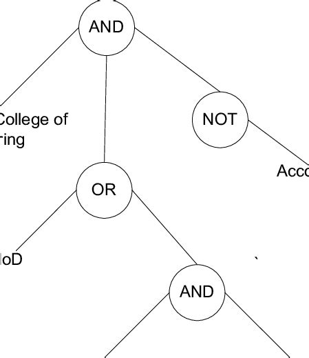 Non Monotonic Access Structure Download Scientific Diagram