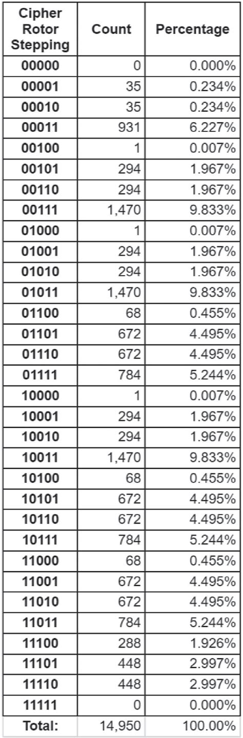 Distribution Of Cipher Rotor Stepping Patterns For Example CSP 889