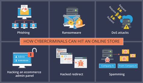 Magento Security Guide Threats And Safety Measures