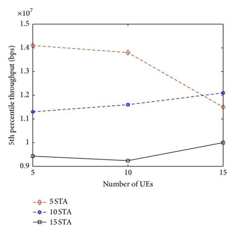 5th Percentile Throughput Of Mab Based Coexisting Lte U And Wifi For Download Scientific