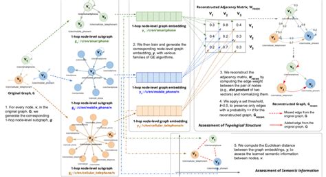 the restore framework to assess the degree of topological structure and