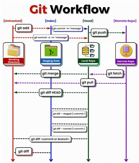 aishwarya g on linkedin git workflow with a easily understandable