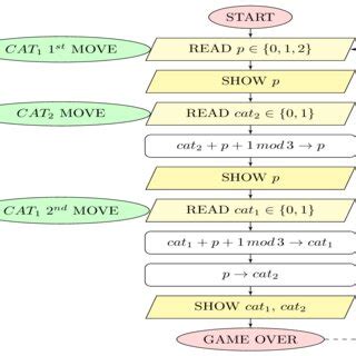 Flow Diagram Of Each Iteration Of Of The Game Download Scientific Diagram