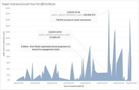 Did Elon Musk Hack Twitters Algorithm To Become The Most Followed User