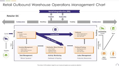 Warehouse Process Flow Chart