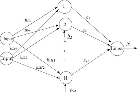Three Layered Perceptron With Two Input And N Output Download