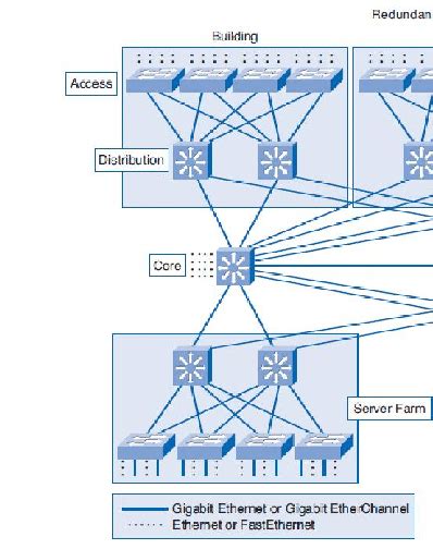 Diagram Of Hierarchical Design Model Prototype Cisco Systems Usa N D Download Scientific