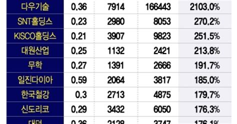 보유 현금이 시가총액 21배돈 많은 저평가 기업 찾아라