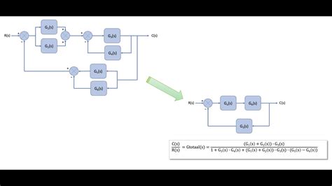 Werken Met Blokschemas In De Regeltechniek Youtube