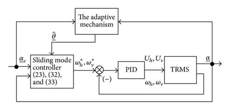Structure Of The Closed Loop System With Two Control Loops Angle Download Scientific Diagram