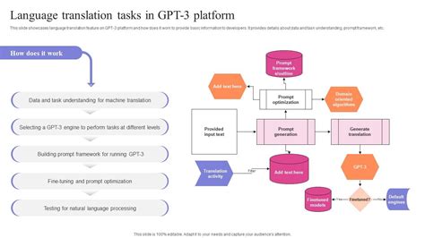 Exploring Use Cases Of Openai Language Translation Tasks In Gpt 3