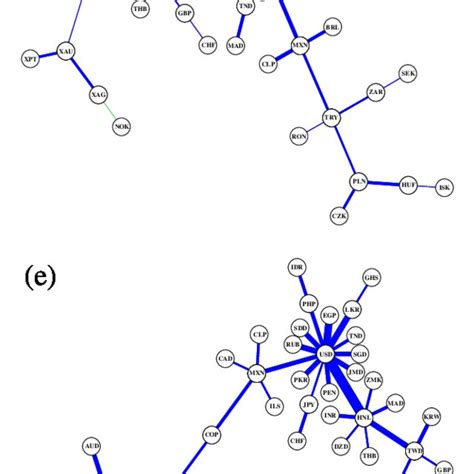 Minimal Spanning Tree With Weighted Edges For The Xau Based Fx Network Download Scientific