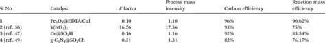 comparison of green metrics with previously reported catalyst
