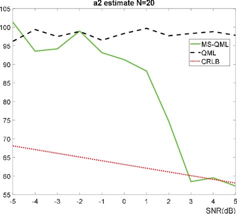 Figure 1 From Minimum Sample Quasi Maximum Likelihood Estimator