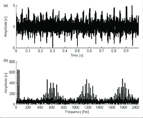 Simulated Signal A Waveform In Time Domain B Frequency Spectrum Download Scientific Diagram