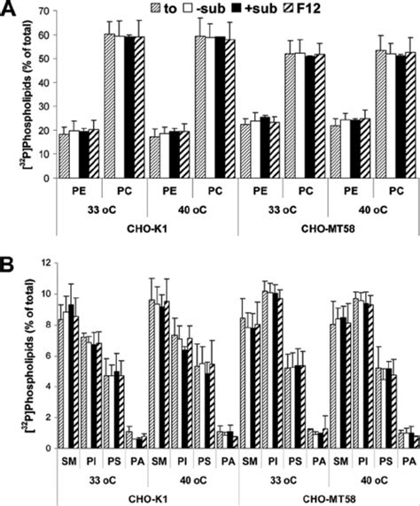 The Regulation Of Phospholipid Synthesis For A Short Time Does Not Download Scientific Diagram