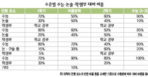 수준별 학습전략은