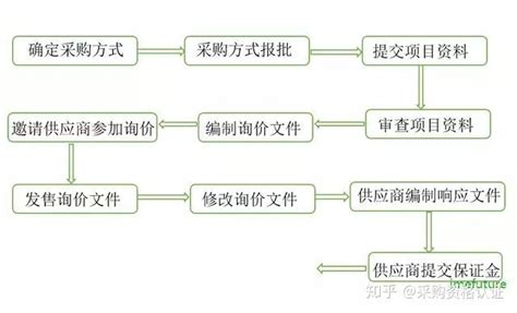 询价采购流程事项流程图解 知乎