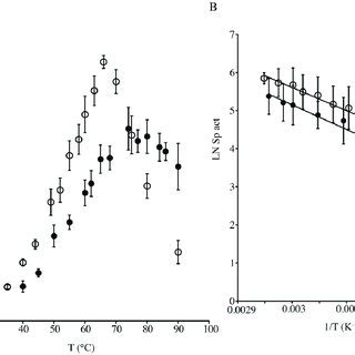 A Activity Vs Temperature Plot B Plot Showing The Logarithm Of Download Scientific