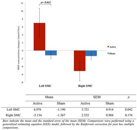 Comparison Of Smc Activation Between Active And Sham Groups N 15