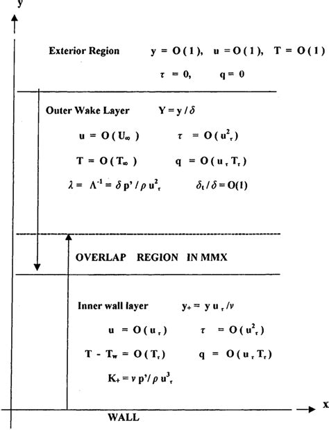 Schematic Diagram Of The Asymptotic Structure Of Turbulent Boundary
