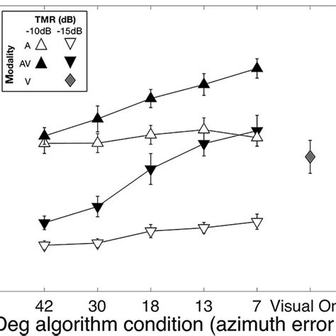 Results Of Experiment 1 Showing Word Identification Performance For