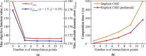 Figure 8 From An Integrated C4 Spline Interpolation And Time Free Global Optimization