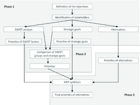 Procedure Of The Three Phase Approach Download Scientific Diagram
