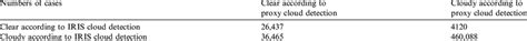 contingency table to assess the effectiveness of the proxy cloud