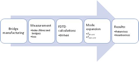 Diagram Of Numerical Simulations Download Scientific Diagram