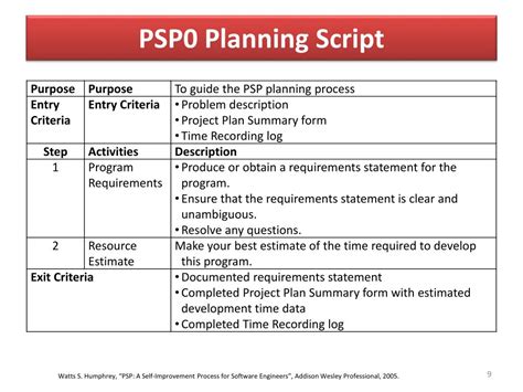 Ppt Introduction To The Personal Software Process And The Team