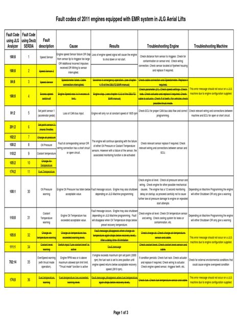 Jlg Emr2 Engine Fault Codes Pdf Throttle Manufactured Goods