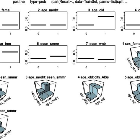 Partial Dependence Plots Of Dt For The Top Selected Predictors Since