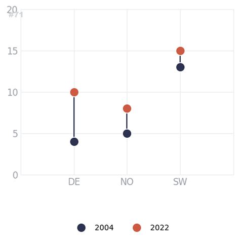 Dumbbell Charts In Matplotlib Curbal