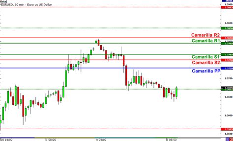 Know The 3 Other Types Of Pivot Points