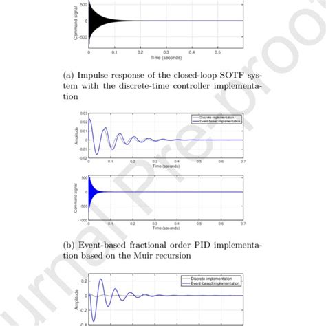 A Fractional Order Pd Controller Applied To A Fotf Process Download