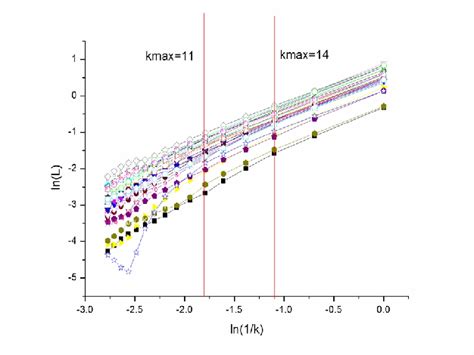 Choice Of Parameter Kmax Download Scientific Diagram