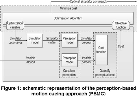figure 1 from perception based motion cueing validation in driving